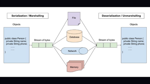 Experience protocol buffer on android | PDF
