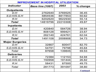 Experiences from State Health System Development Project.ppt