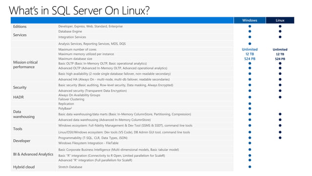 Experience SQL Server 2017: The Modern Data Platform | PPT