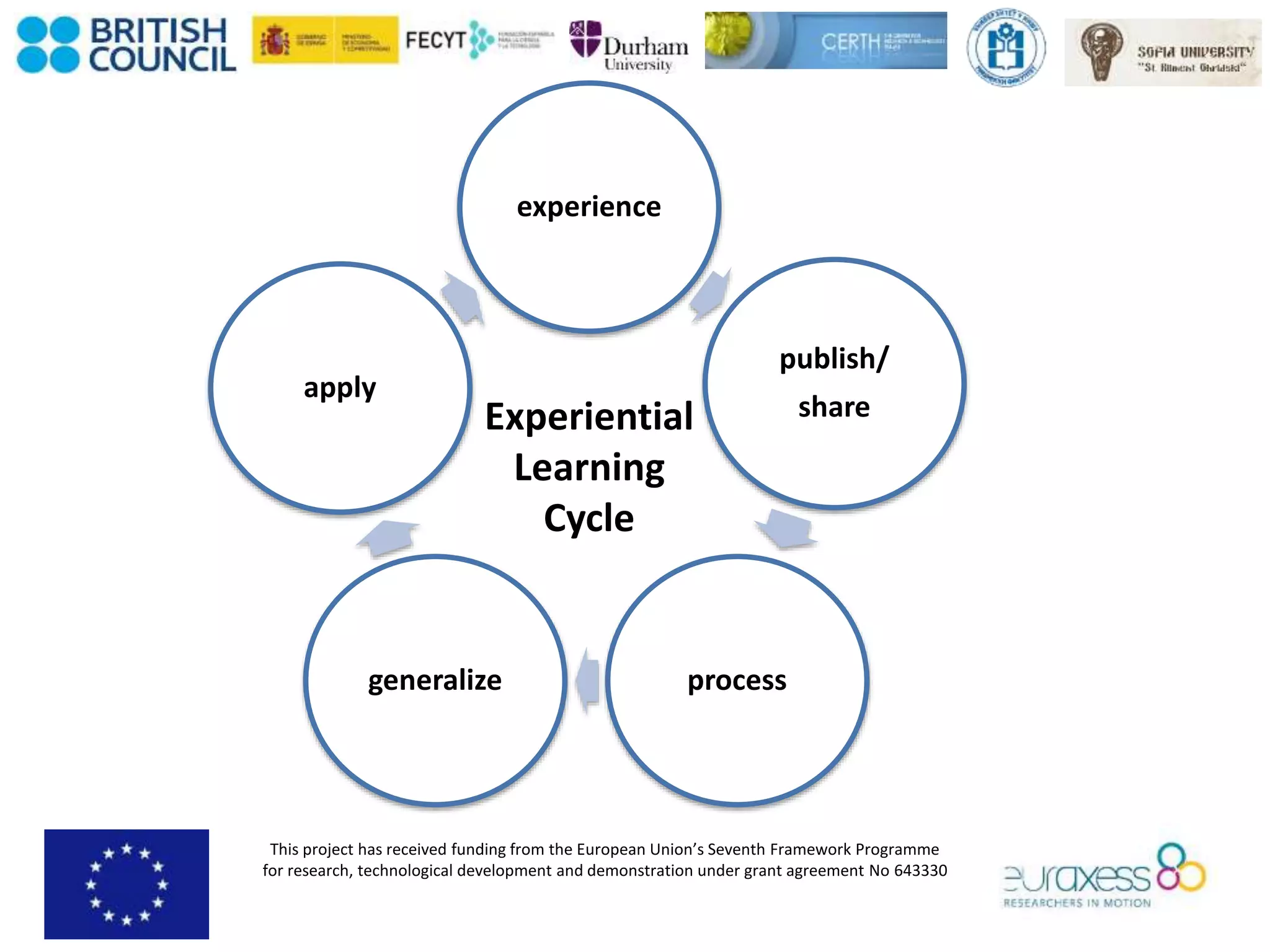 Experiencing experiential learning | PPTX | Education
