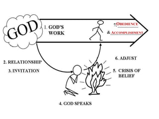 Experiencing God Diagram