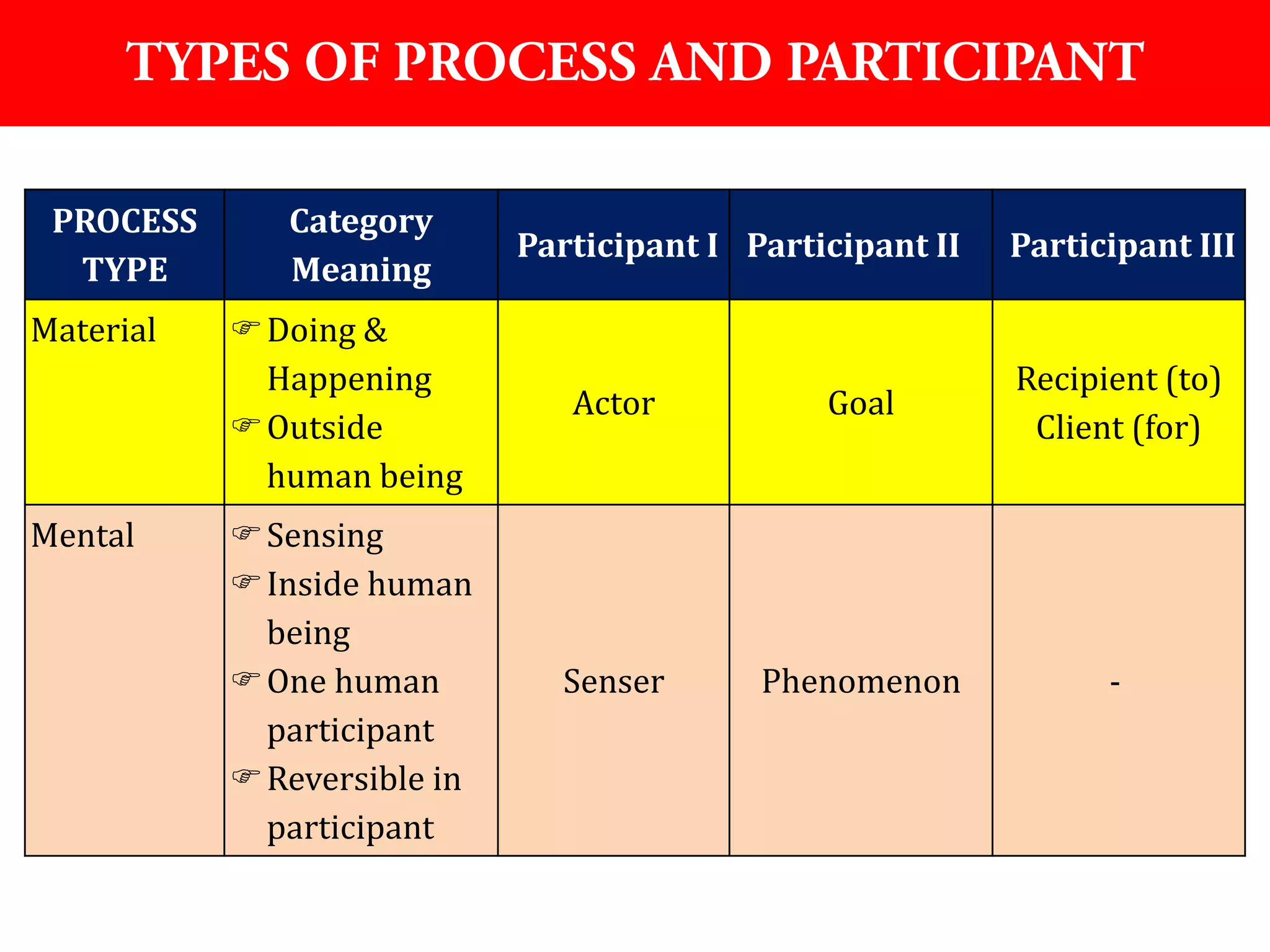 Understanding Experiential Function of Language | PDF
