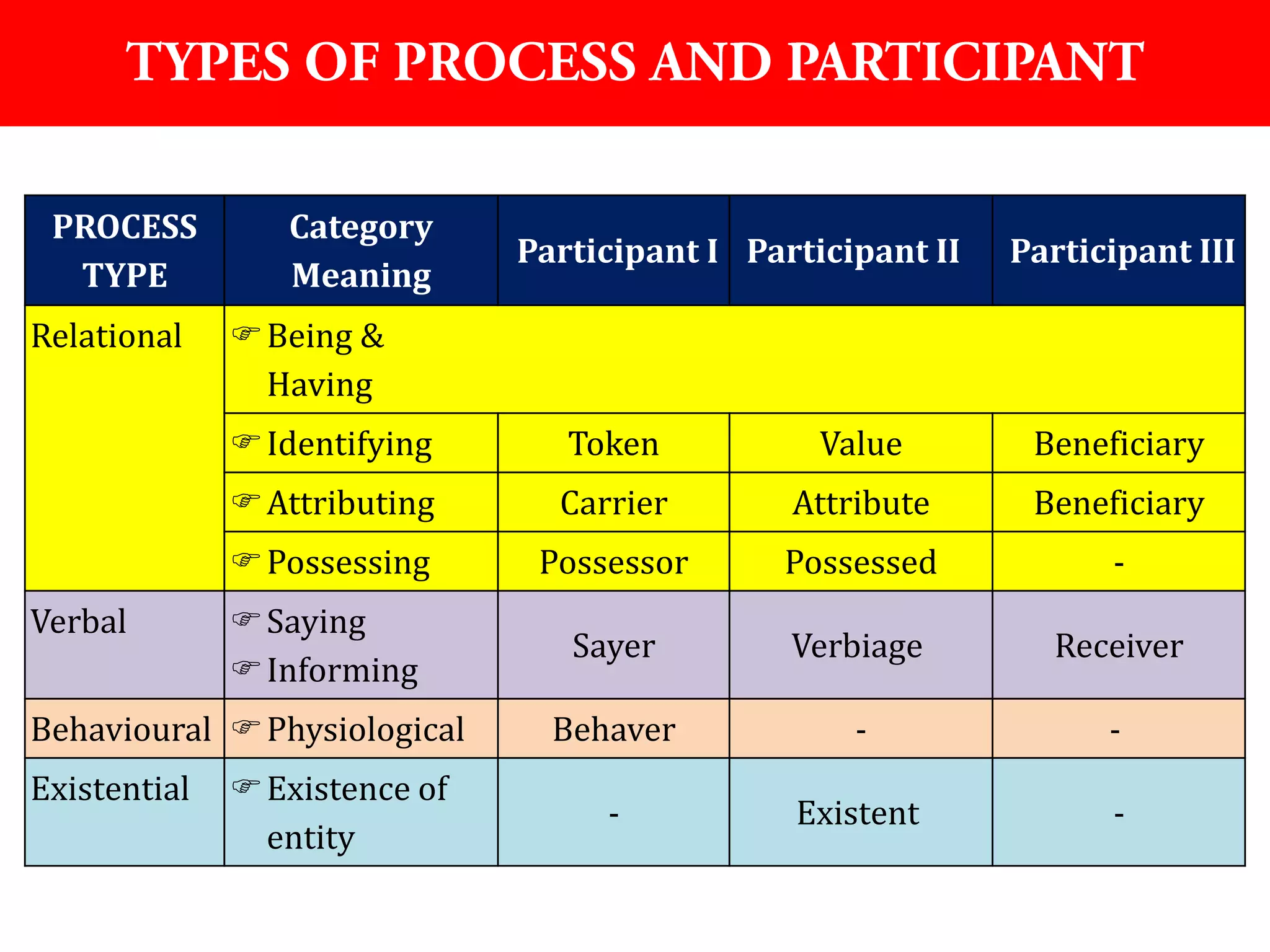 Understanding Experiential Function of Language | PDF
