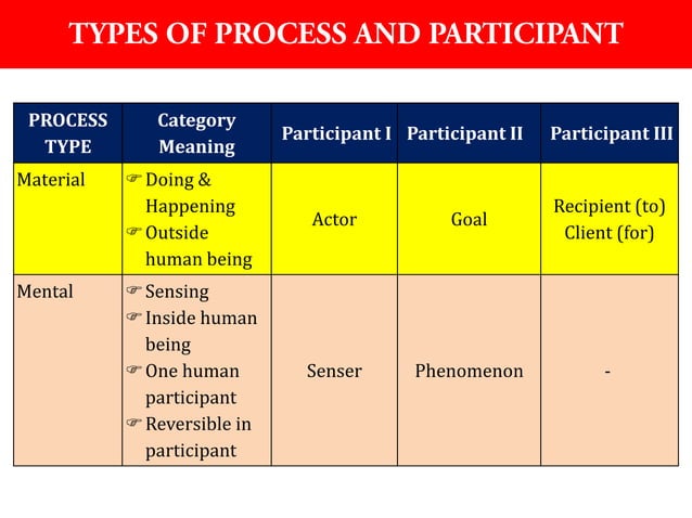 Understanding Experiential Function of Language | PDF