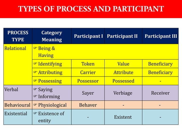 Understanding Experiential Function of Language | PDF