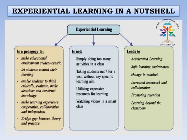 Experiential learning | PPTX | Educational Assessment | Education