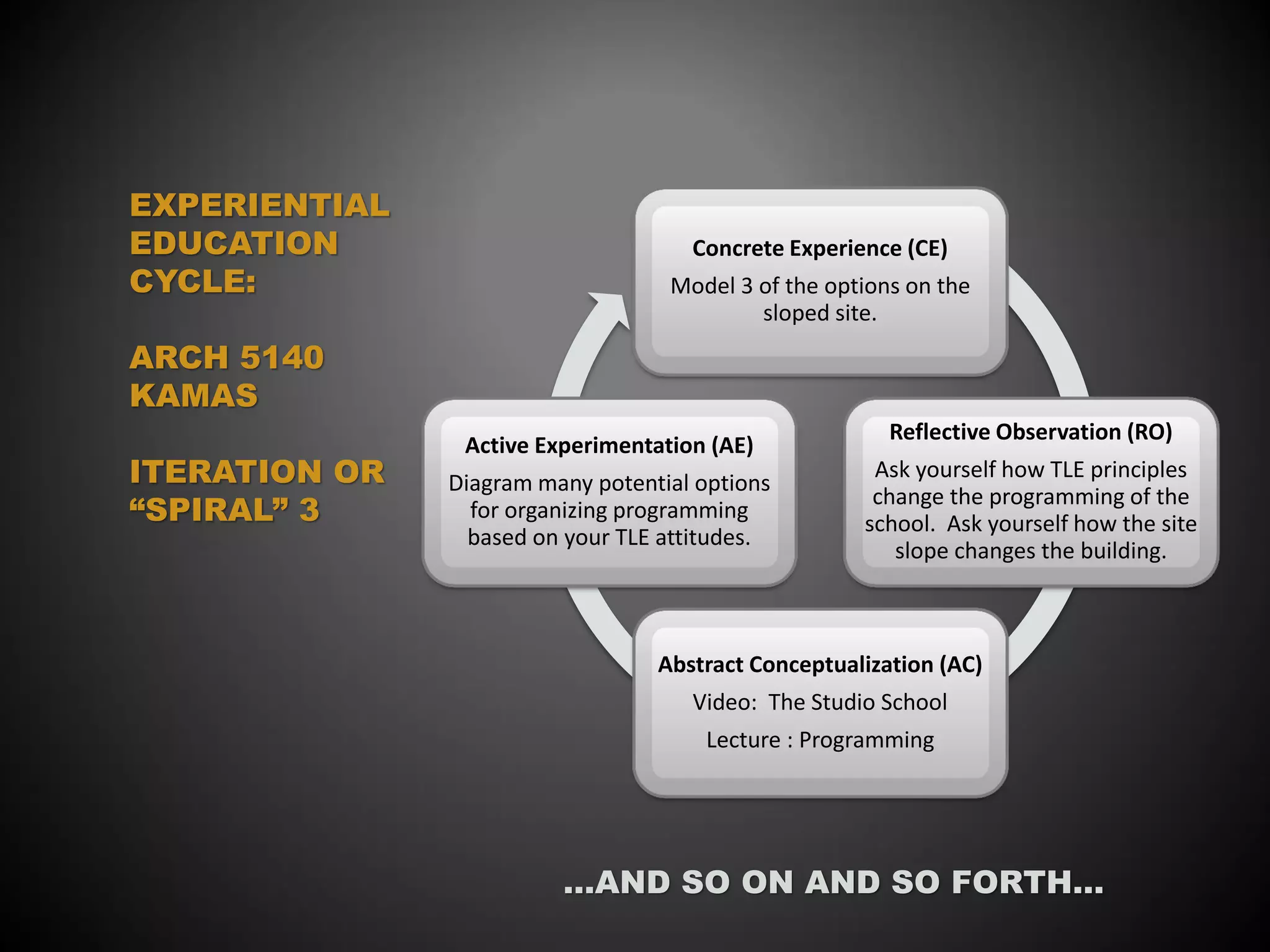 Experiential learning for arch | PPT