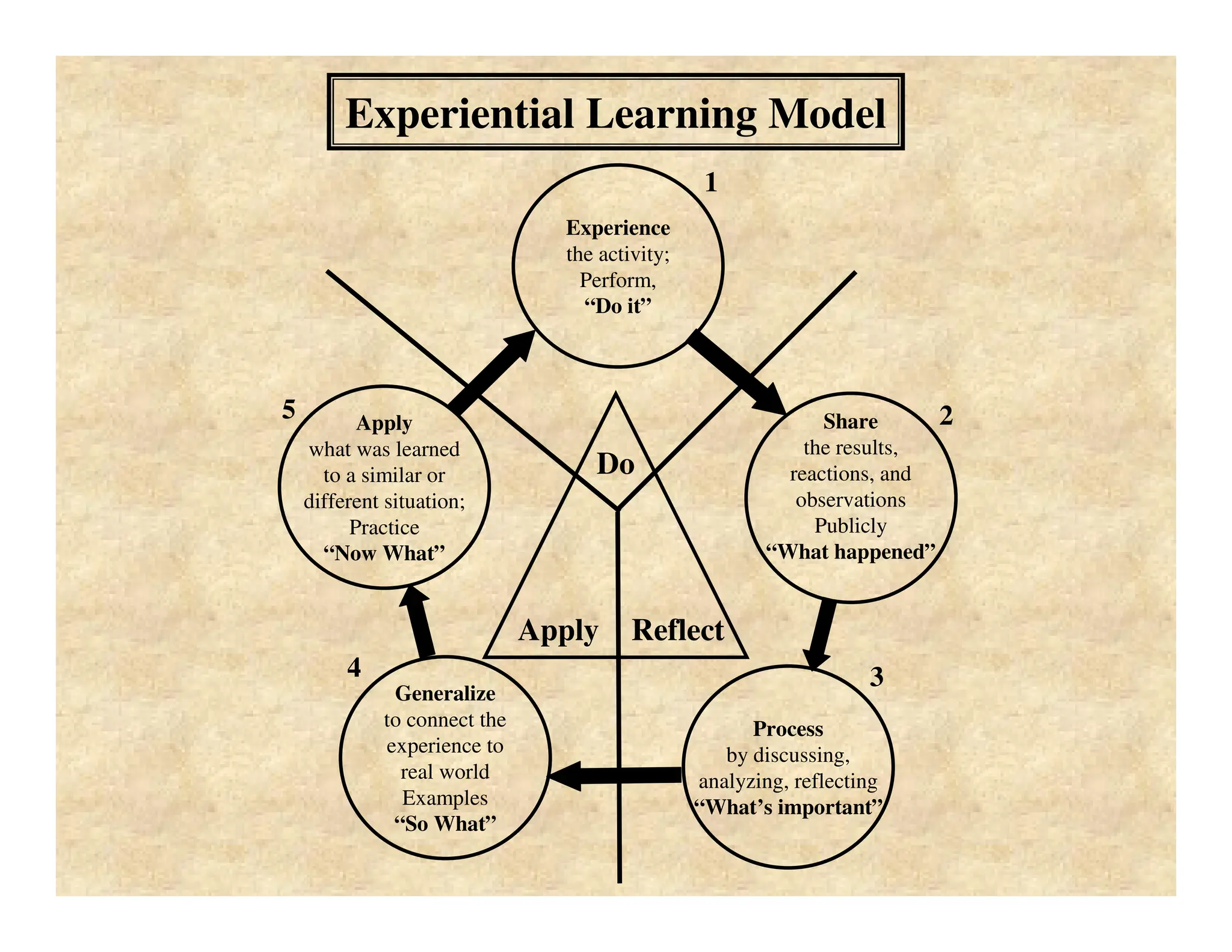 Experiential Learning for cbse students for nep 2020 | PDF
