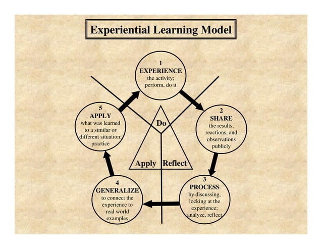 Experiential Learning for cbse students for nep 2020 | PDF