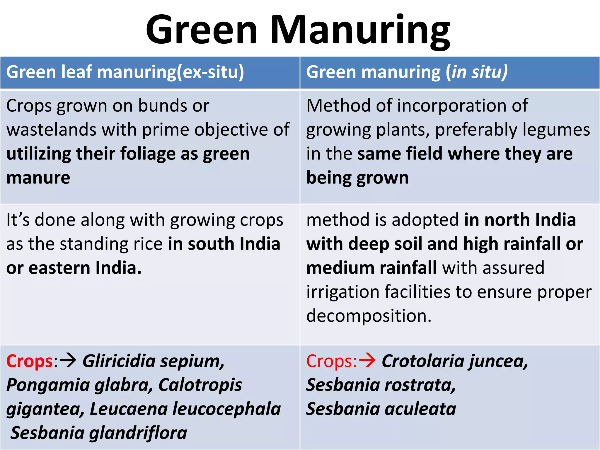 Experiential Learning Programme of Organic Production of Crops in ...