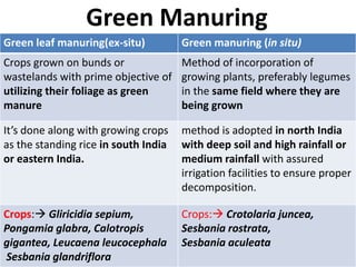 Experiential Learning Programme of Organic Production of Crops in ...