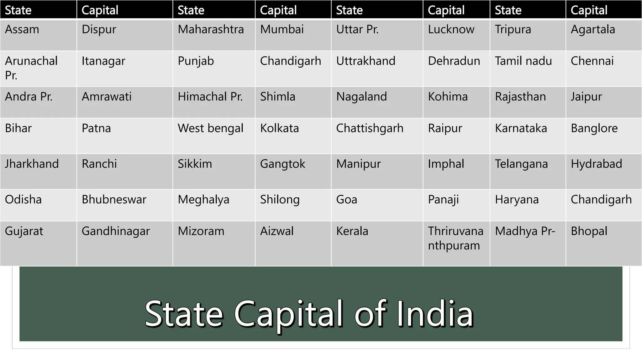 State and Capitals Presentation build for kids | PPTX