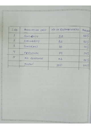 Experiment - Word Association - Primary Law of Association & Memory ...