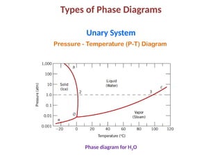 construction of phase diagram MME(lab).pptx