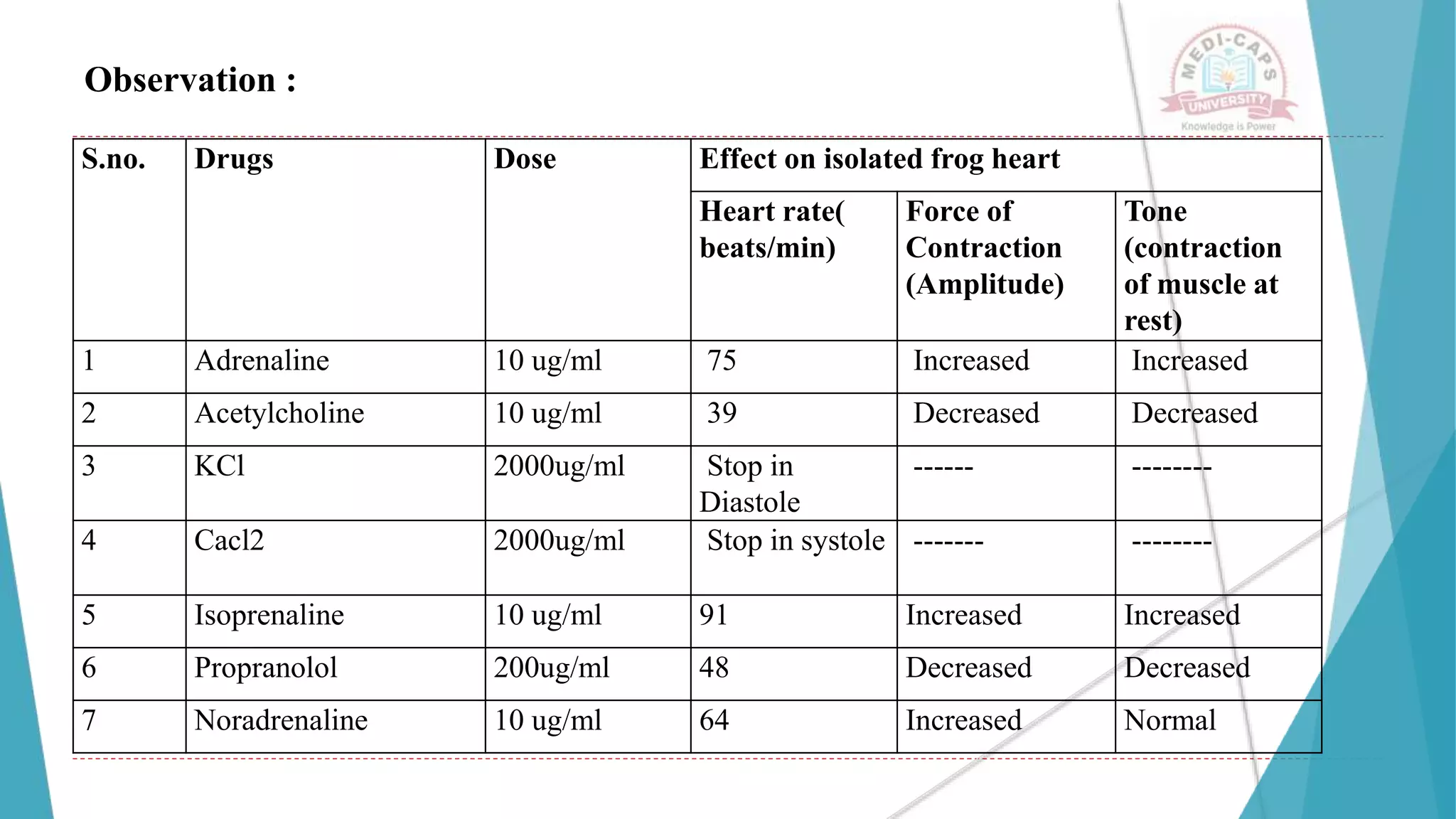 Experiment 1 Introduction to In-Vitro pharmacology and physiological ...