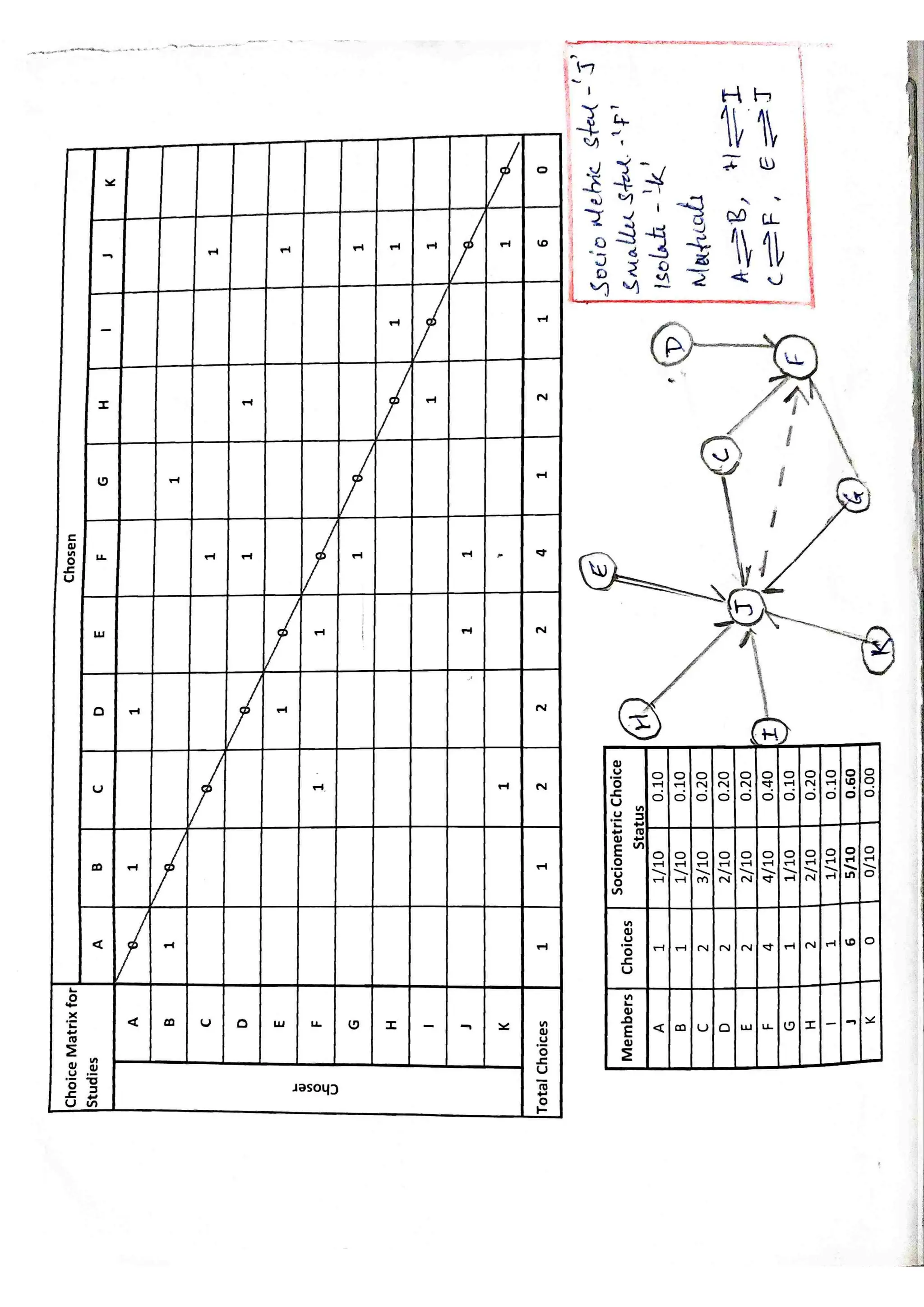 Experiment Sociometry MA Psy Sem3 2022-24 | PDF
