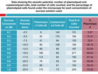 Experiment 2 transport of materials across cell membranes and plant ...