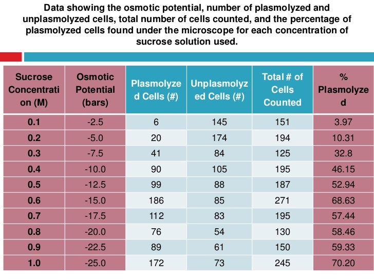 Experiment 2 transport of materials across cell membranes and plant c…
