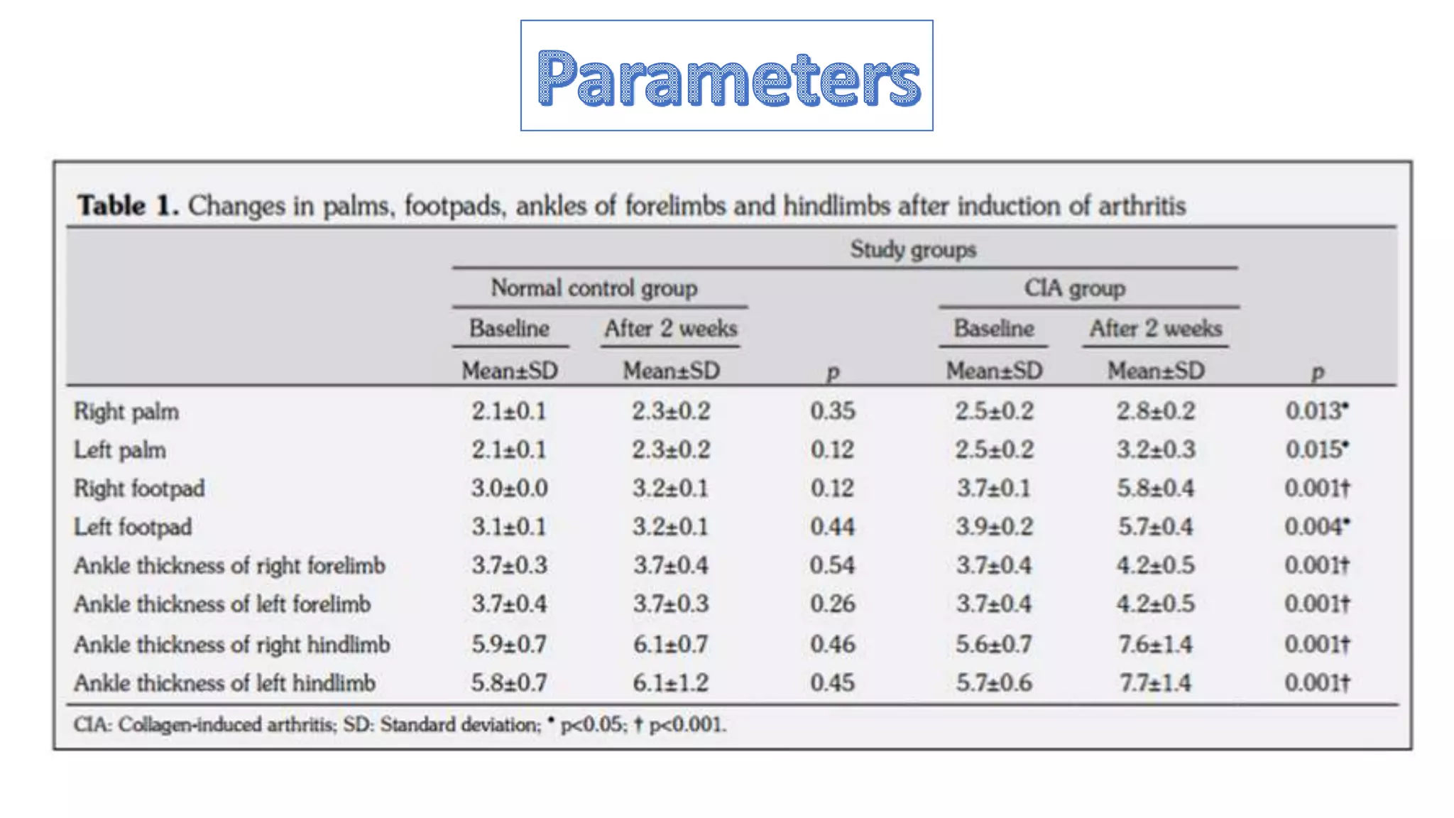 Experimental animal models of rheumatoid arthritis. | PPTX