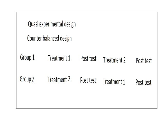 Experimental design techniques | PPTX