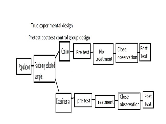 Experimental design techniques | PPTX