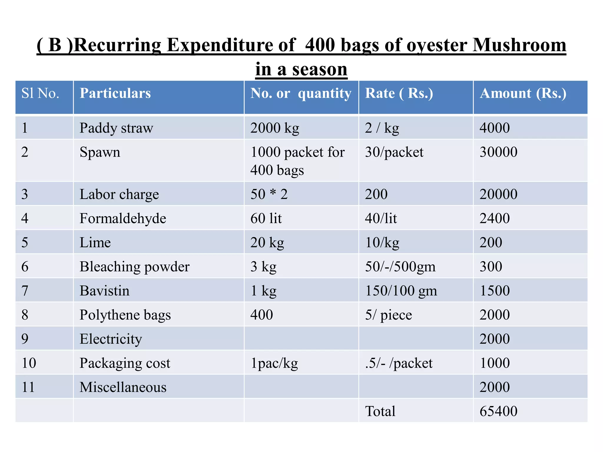 Experimental Learning Programme (ELP) on Mushroom Cultivation | PDF