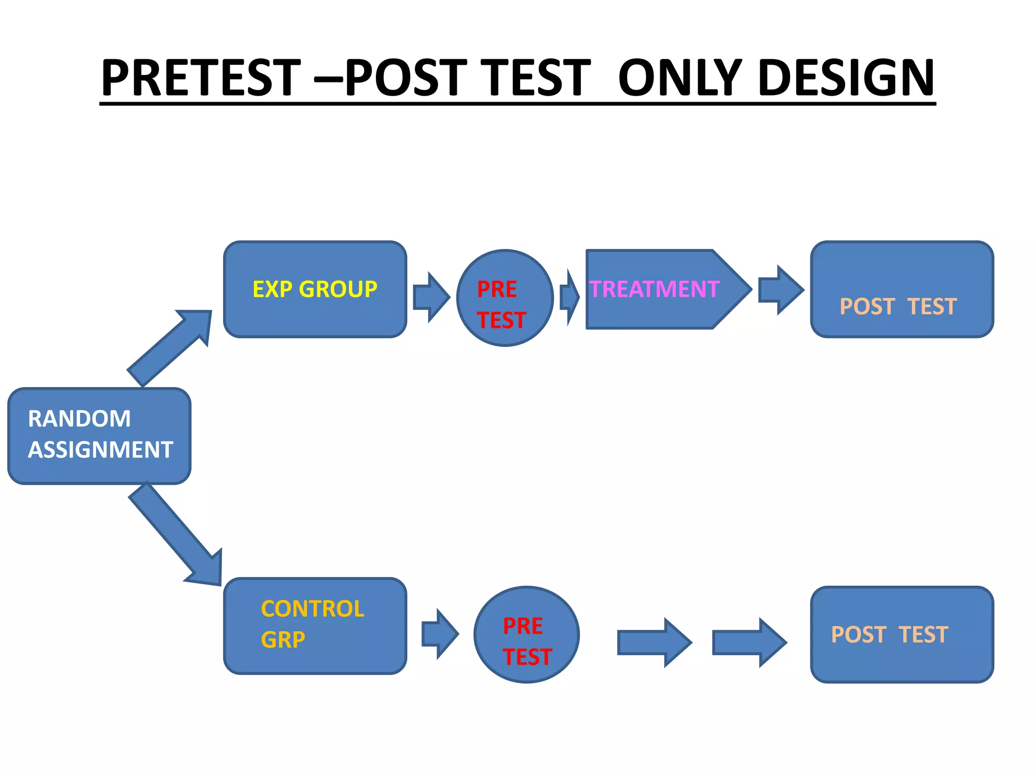 EXPERIMENTAL RESEARCH DESIGN | PPTX
