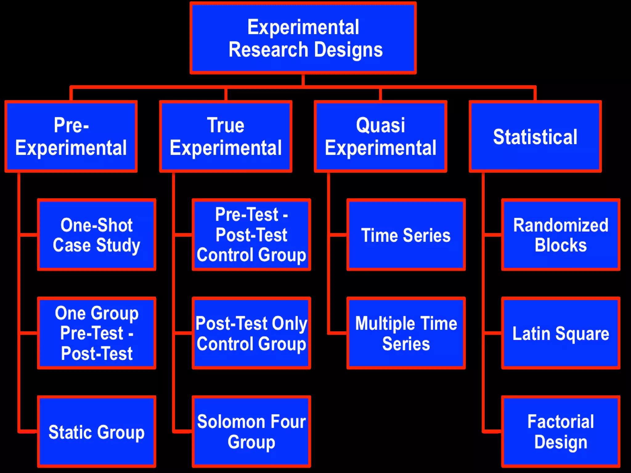 Experimental research design | PPTX