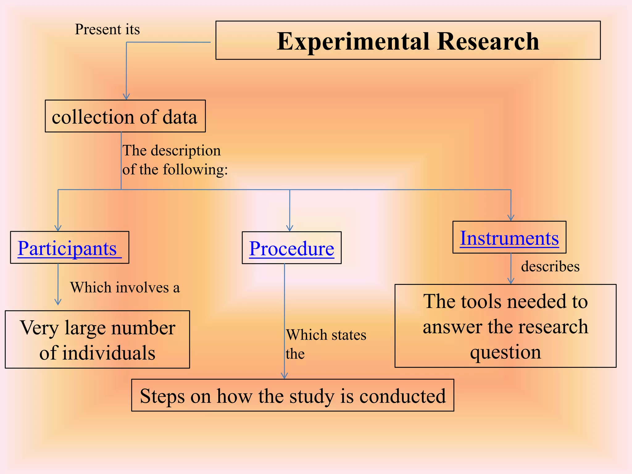 Experimental research design.revised | PPTX