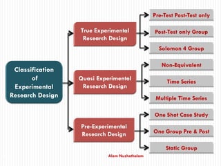 Experimental Research Design (True, Quasi and Pre Experimental Design ...