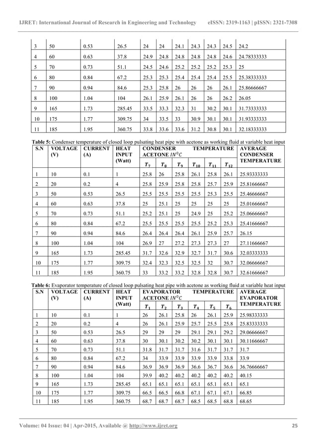 Experimentation To Predict The Thermal Performance Of Closed Loop Pulsating Heat Pipe With