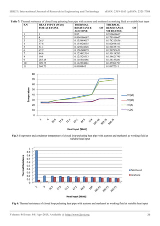 Experimentation to predict the thermal performance of closed loop pulsating heat pipe with ...
