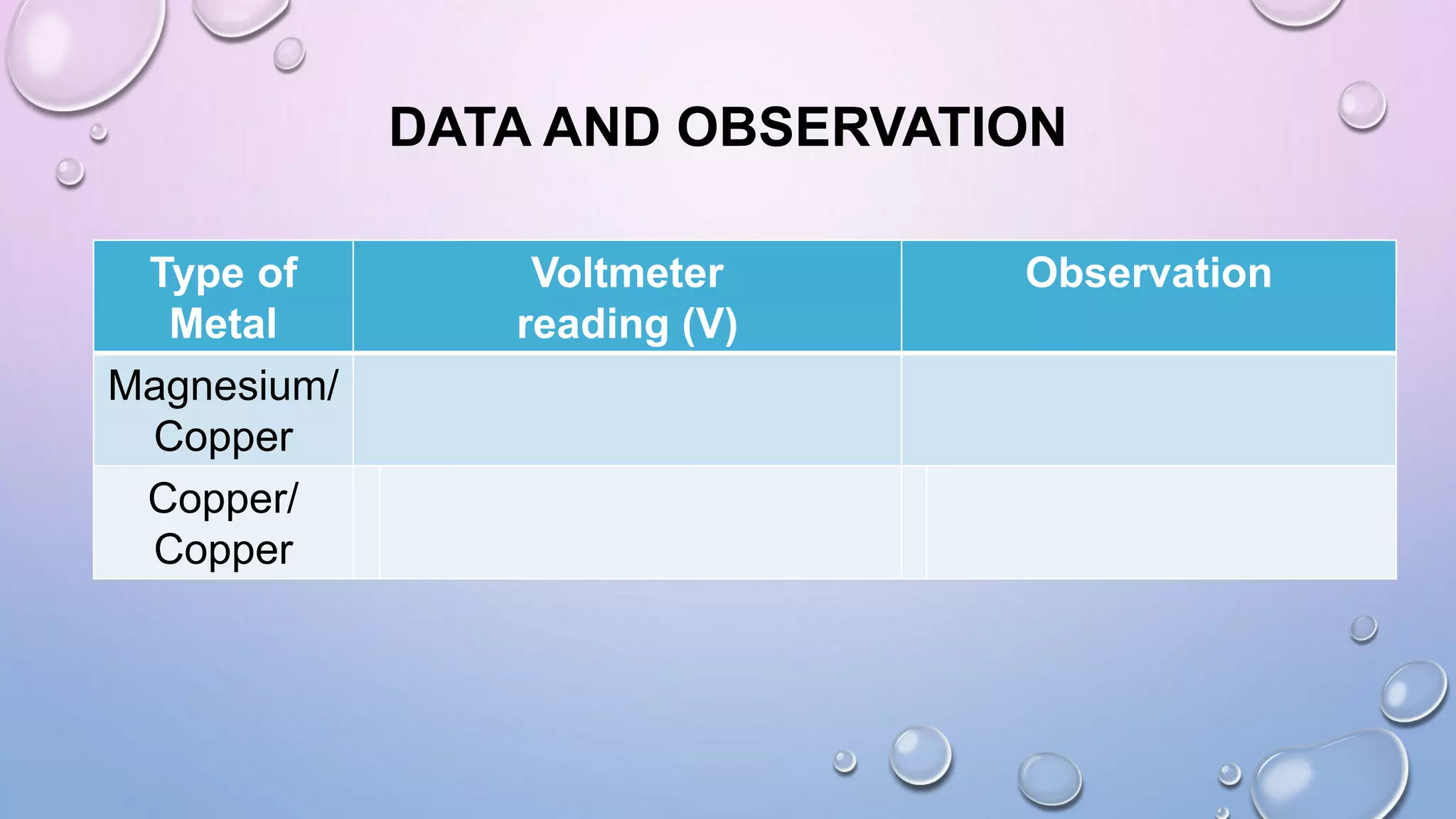 Experiment Form 4 Chapter 6 Electrochemistry | PPTX