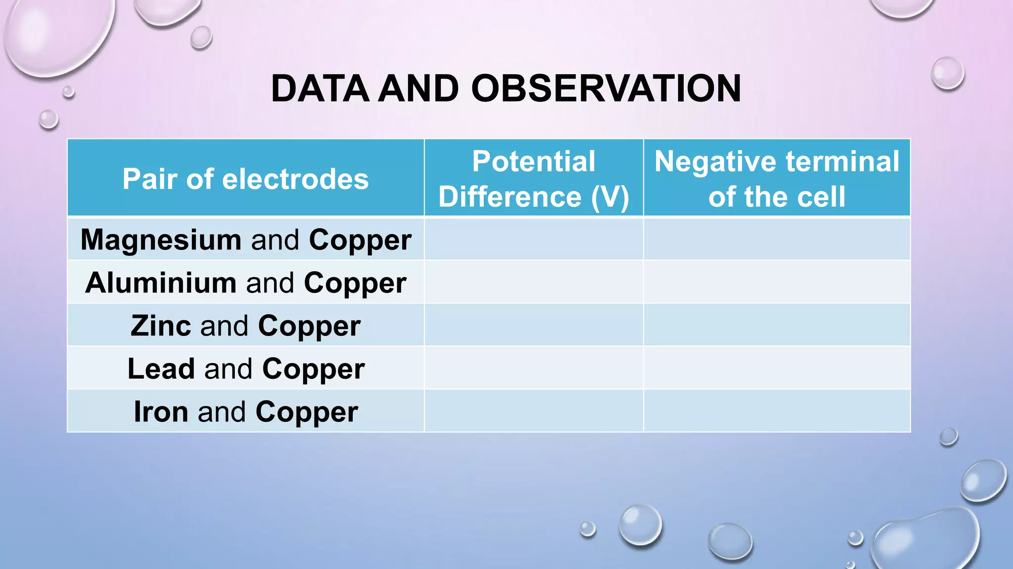 Experiment Form 4 Chapter 6 Electrochemistry | PPTX