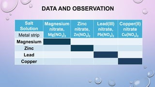 Experiment Form 4 Chapter 6 Electrochemistry | PPTX