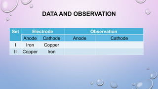 Experiment Form 4 Chapter 6 Electrochemistry | PPTX
