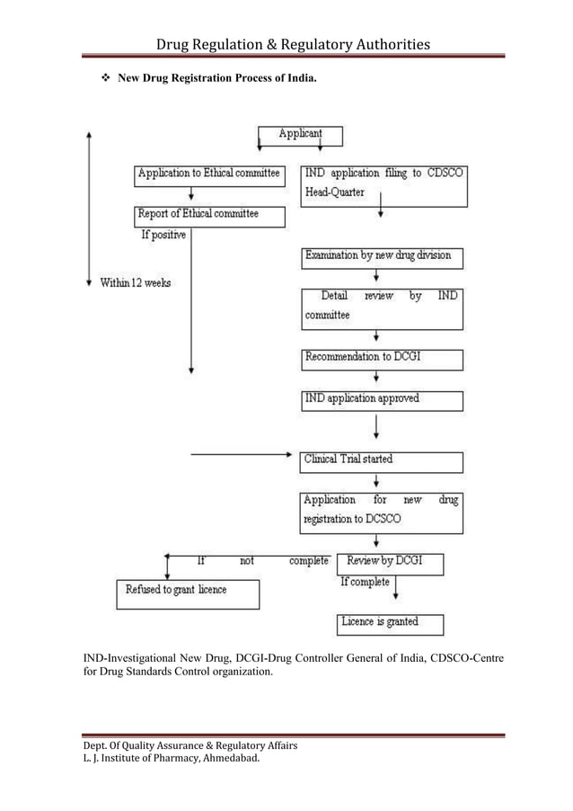 To compare filing process of NDA of different countries of India, US ...
