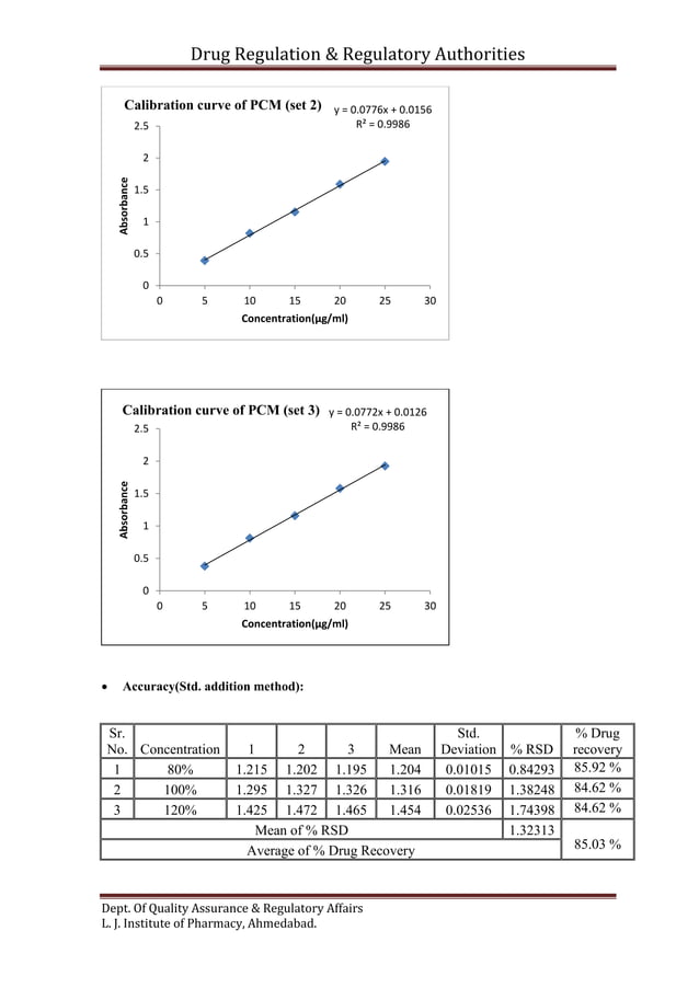 To perform Analytical method validation of Paracetamol Tablets by UV ...