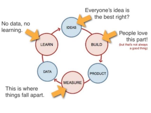 Business Experiments