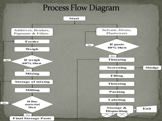Paint Manufacturing Process | PPTX