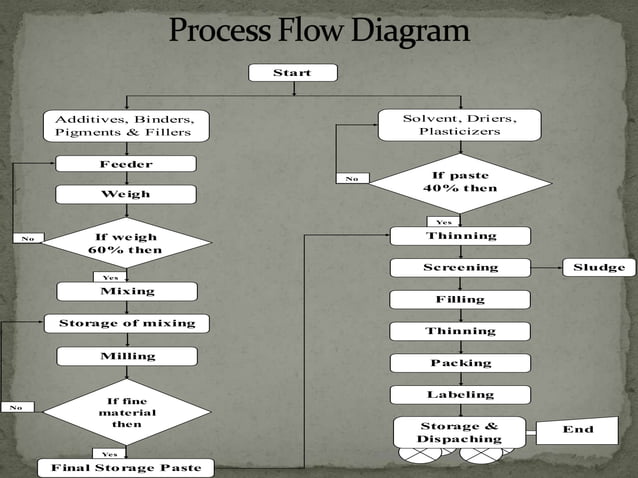 Paint Manufacturing Process | PPTX | Painting | Arts and Crafts