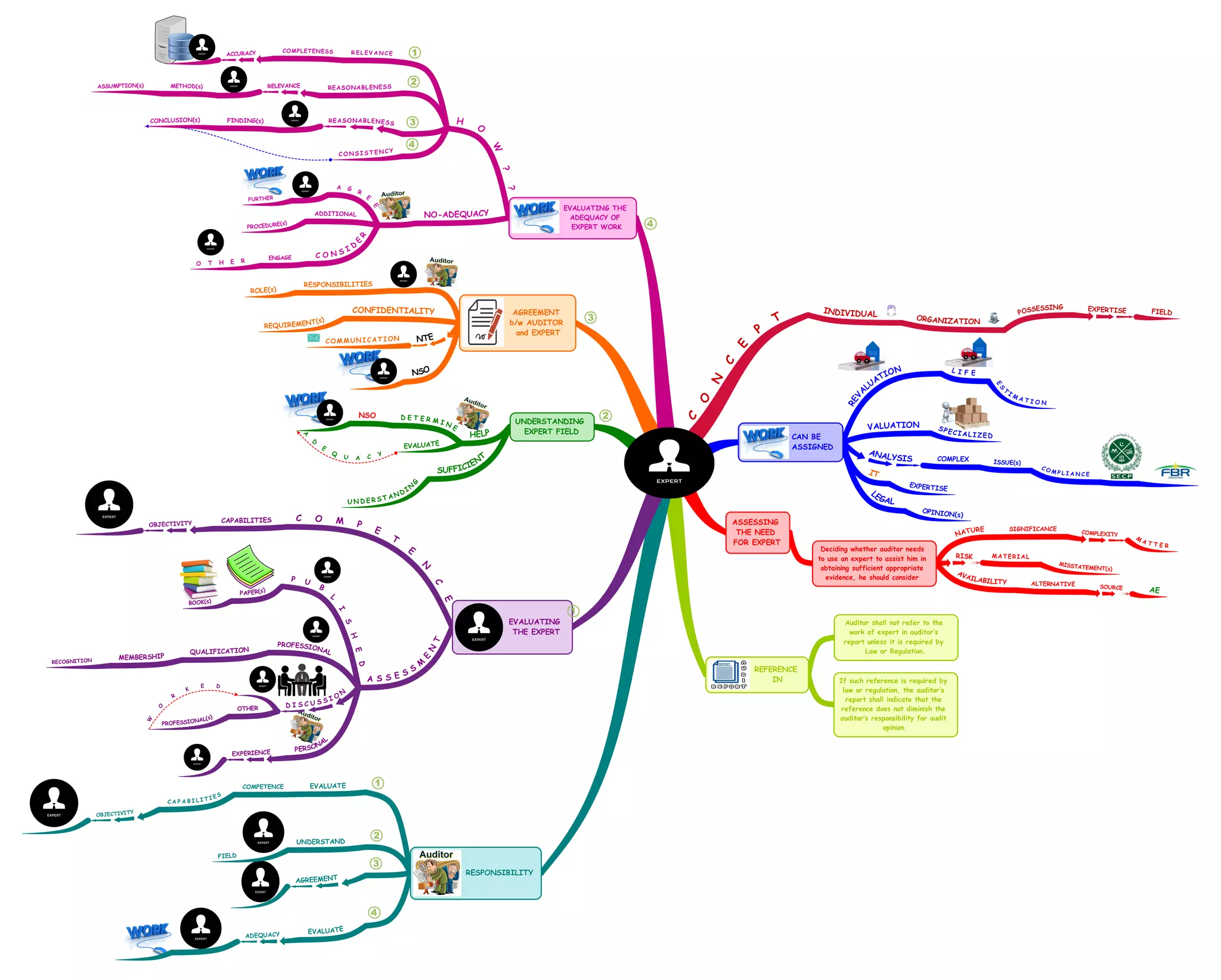 TOPIC :- " EXPERT " ---- MIND MAPPING STUDY TECHNIQUE | PDF ...