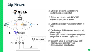 Expert Day 2019 - Automated SAP HANA deployments et Terraform | PDF