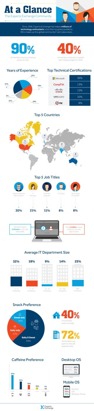 At a Glance- The Experts Exchange Community | PDF