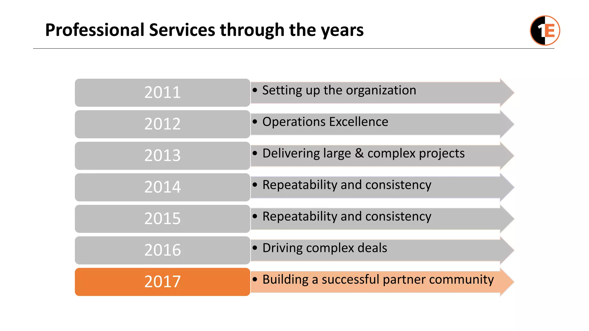 Evolution of Client Services functions | PPTX
