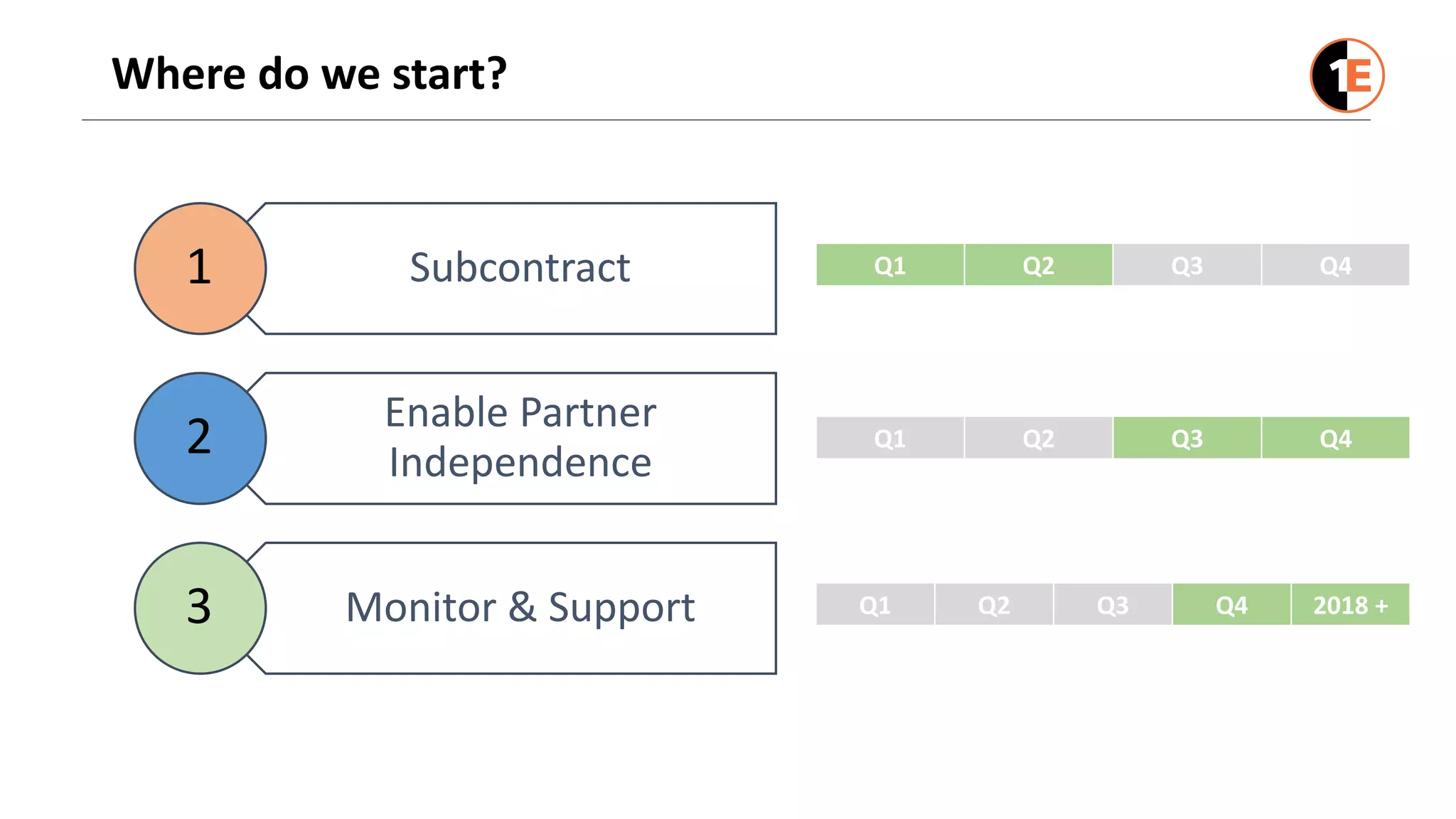Evolution of Client Services functions | PPTX