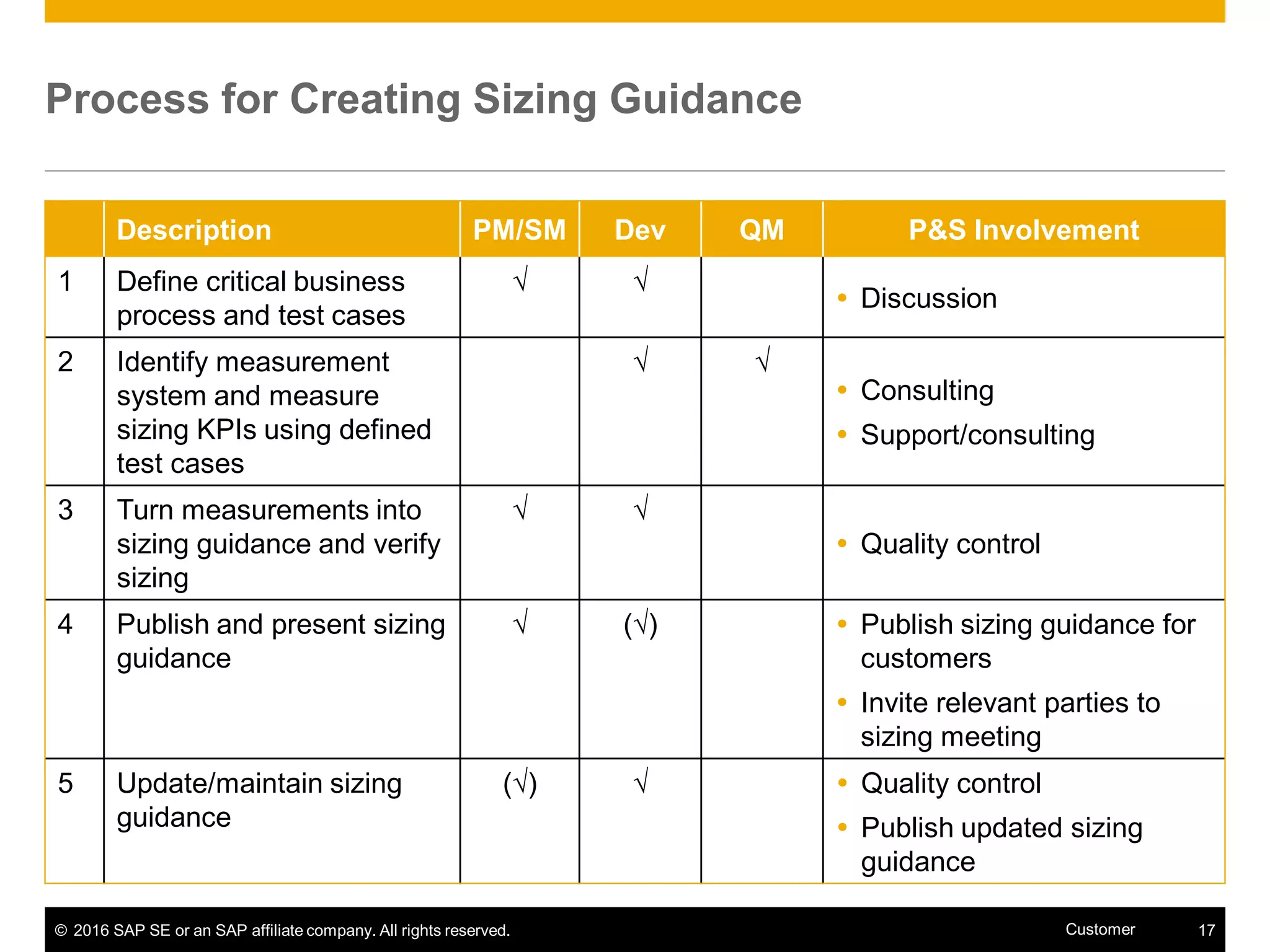 Expert sizing & methods of sizing validation | PPT