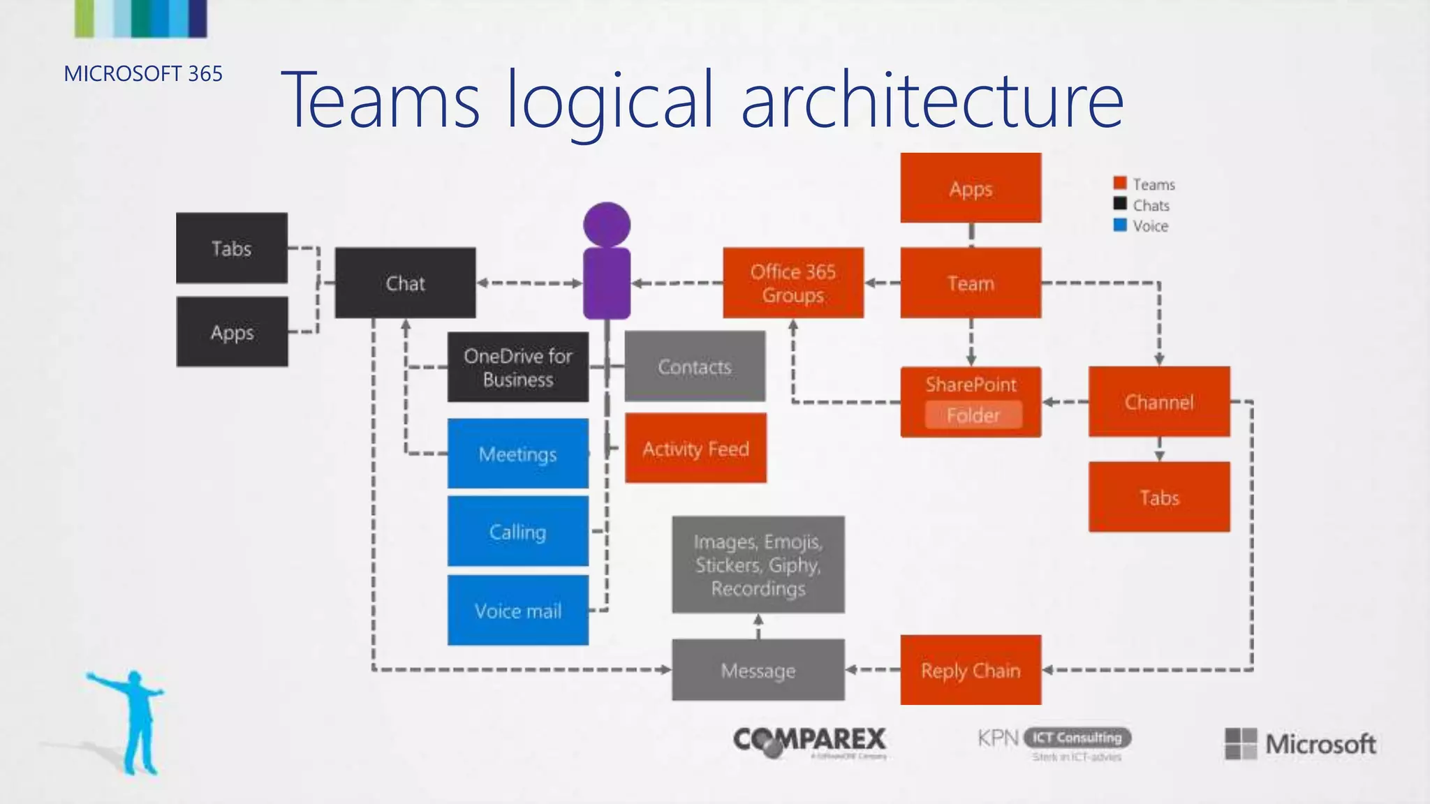 Experts Live 2019 - Microsoft Teams Architecture Deep Dive | PPTX