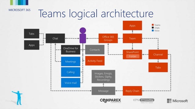 Experts Live 2019 - Microsoft Teams Architecture Deep Dive | PPTX