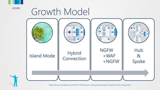 ExpertsLive NL 2018 - A deepdive into Azure Networking | PPT